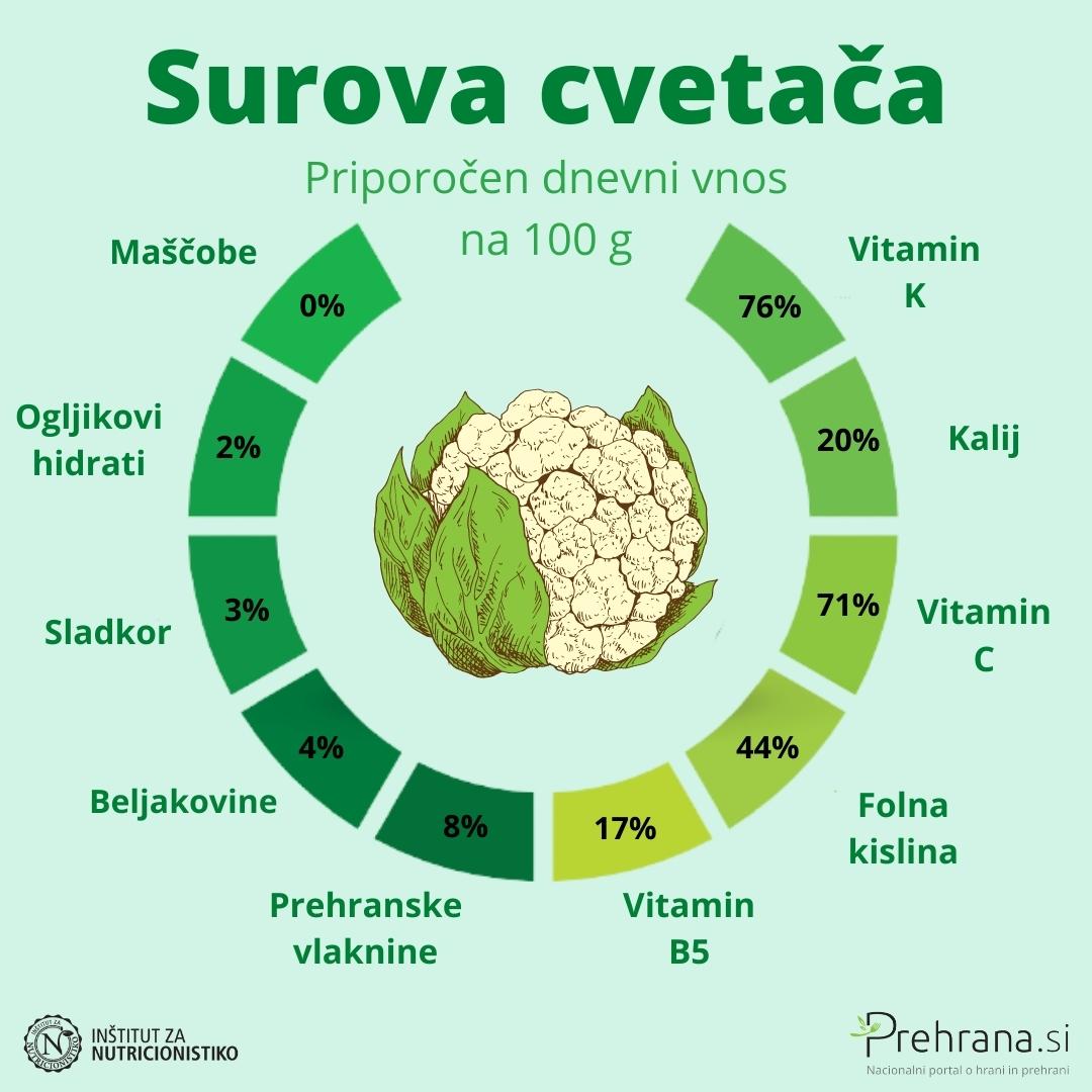 Cvetača - Prehrana